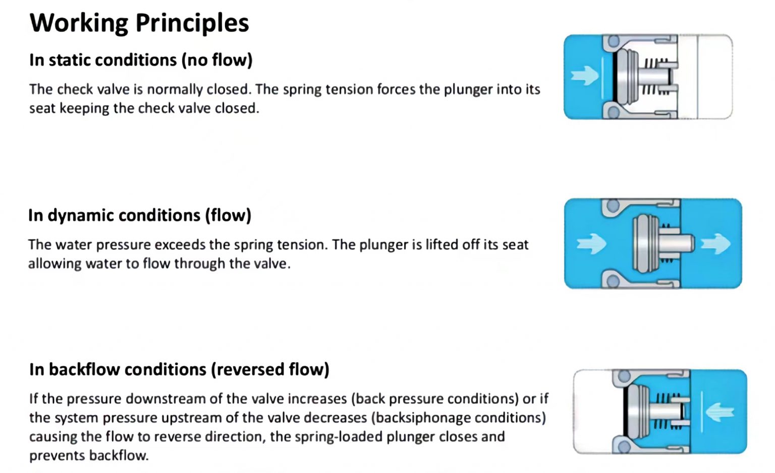 OV series Water meter check valves - water meter